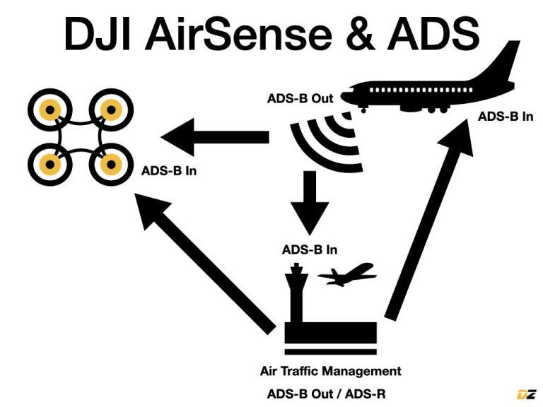 Wissen: Alles über DJI AirSense & ADS-B - Drone-Zone.de