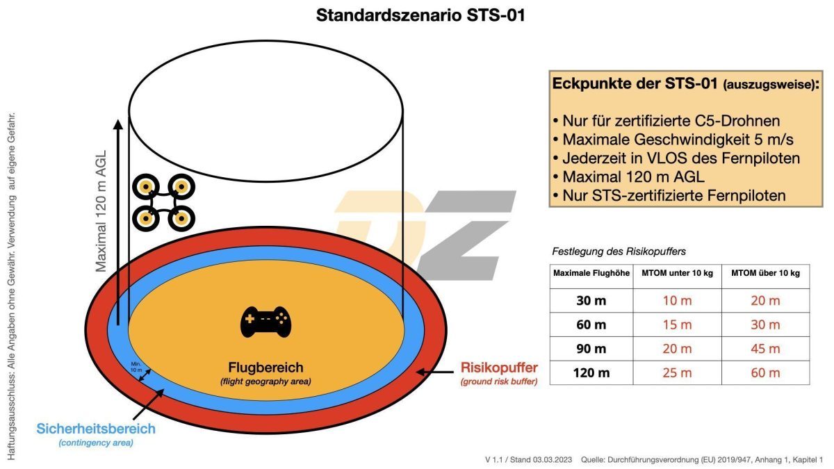 Wissen: Standardszenario STS-01 für Drohnen - Drone-Zone.de